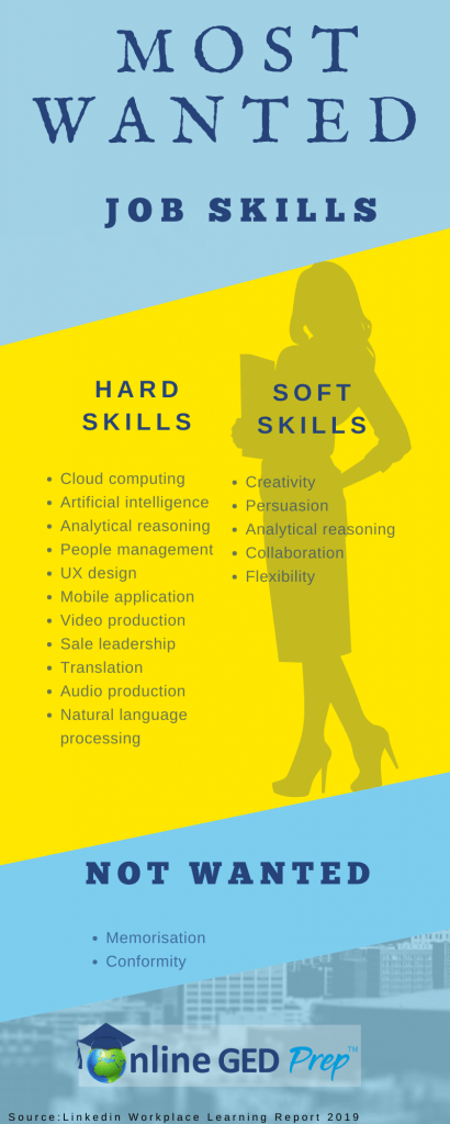 MOST-WANTED-JOB-SKILLS | Go Prep™ (previously Online GED Prep)
